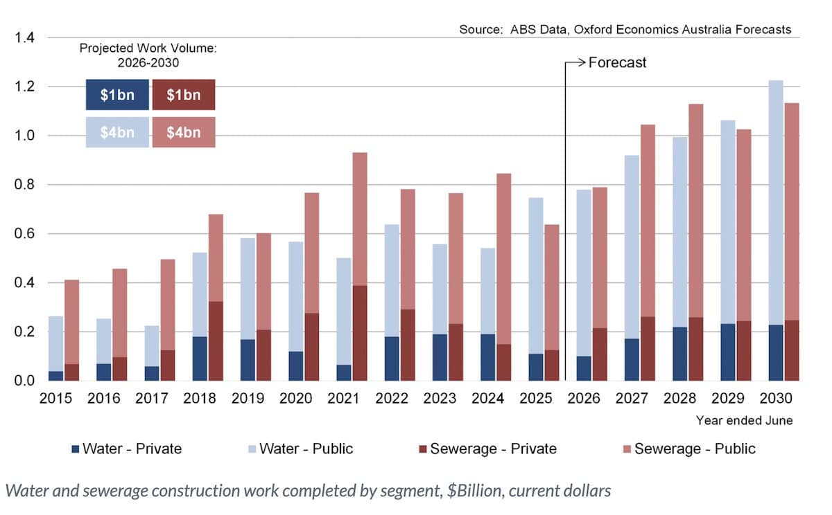 Water-related construction activity to drastically increase by 70 per ...